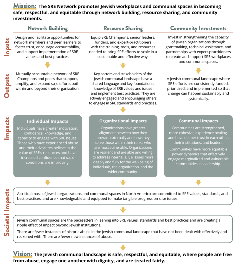 Overview - SRE Network - Safety Respect Equity